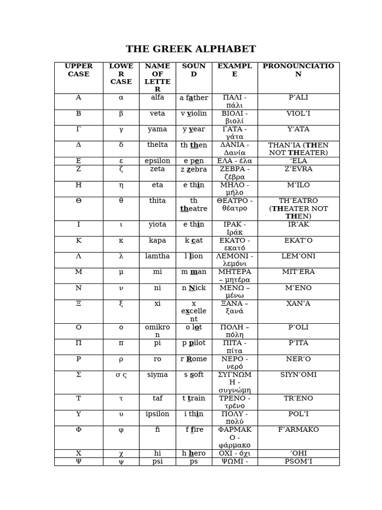 Greek Alphabet Pronunciation Guide | PDF