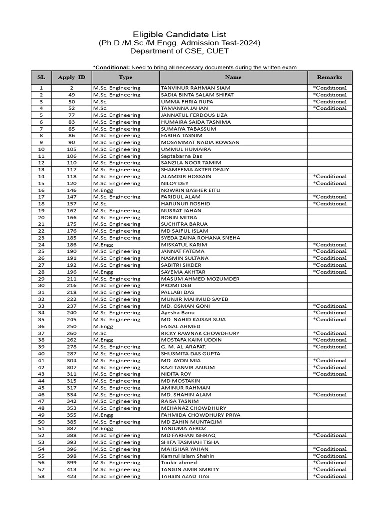 CSE Admission Test 2024 Eligible Candidates | PDF | Bangladesh