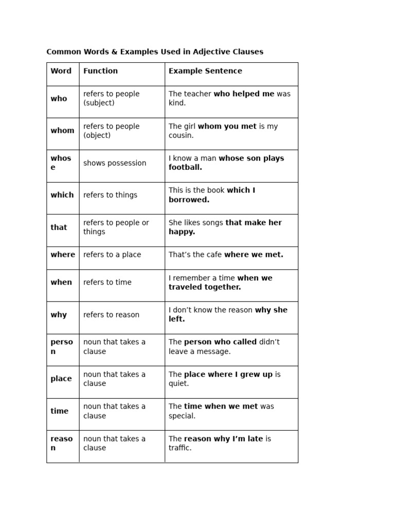 Common Words Used in Adjective Clauses | PDF