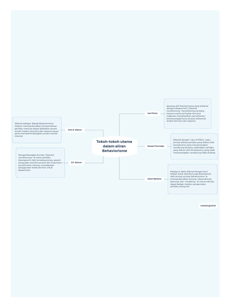 Tokoh-Tokoh Utama Dalam Aliran Behaviorisme | PDF