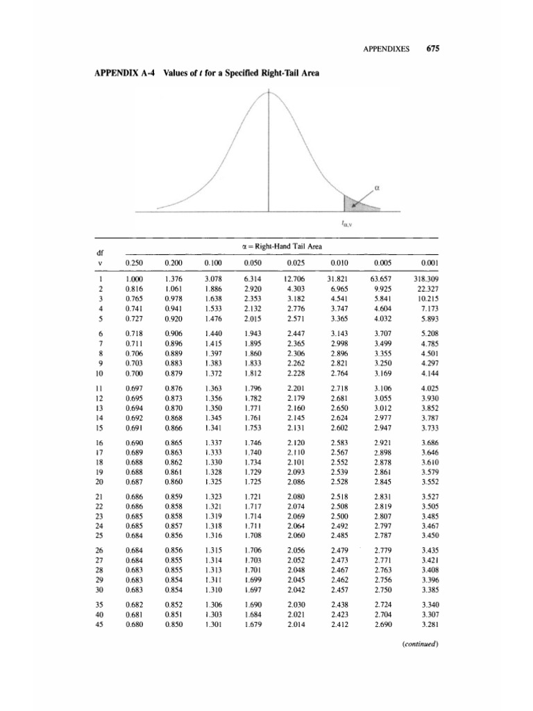 Tabel Distribusi t | PDF