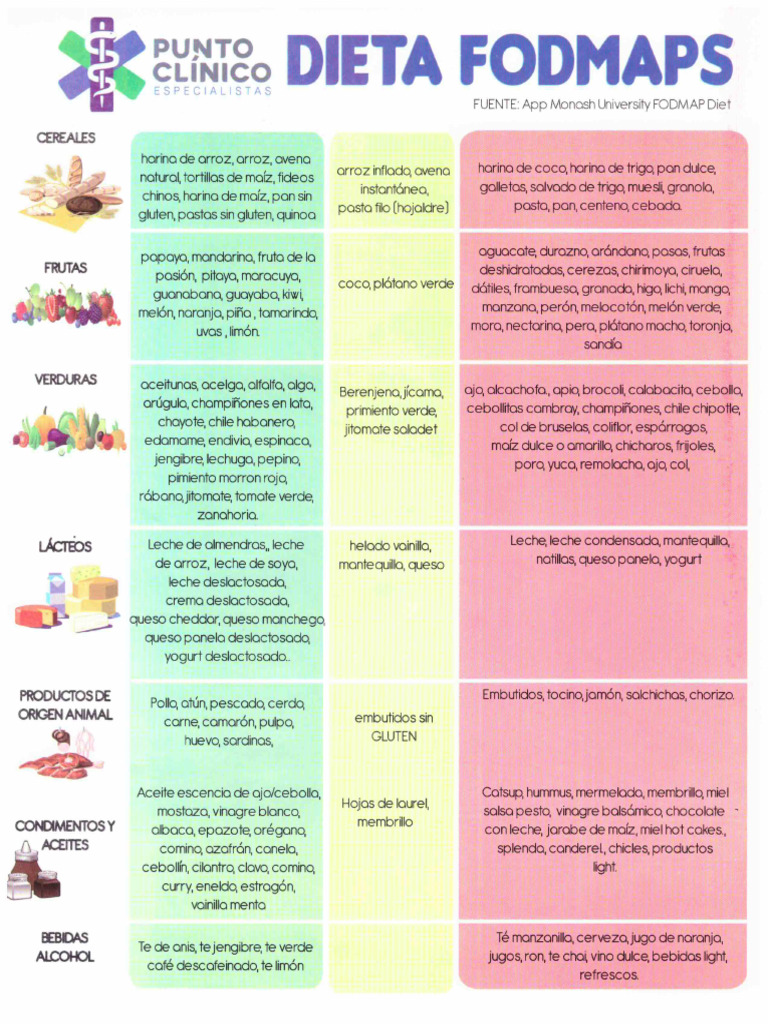 Dieta Fodmaps Gastro | PDF
