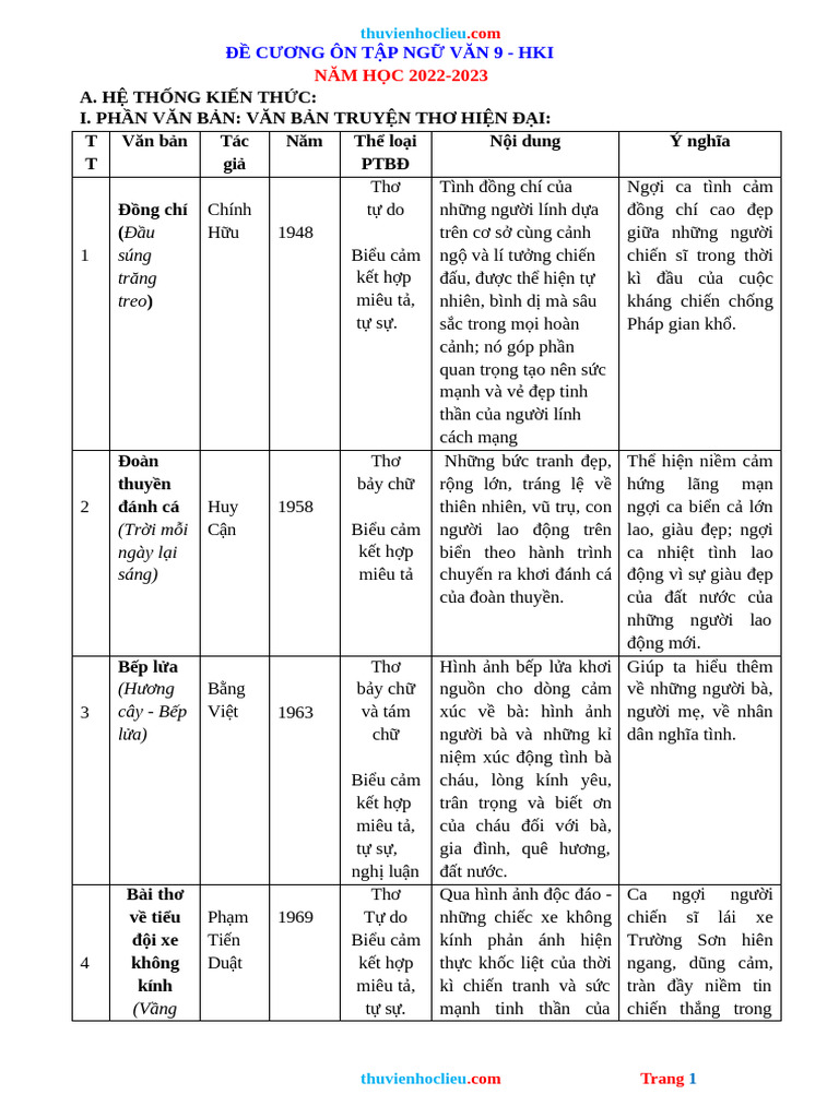 De Cuong On Tap Ngu Van 9 Giua HK1 2022 2023 | PDF