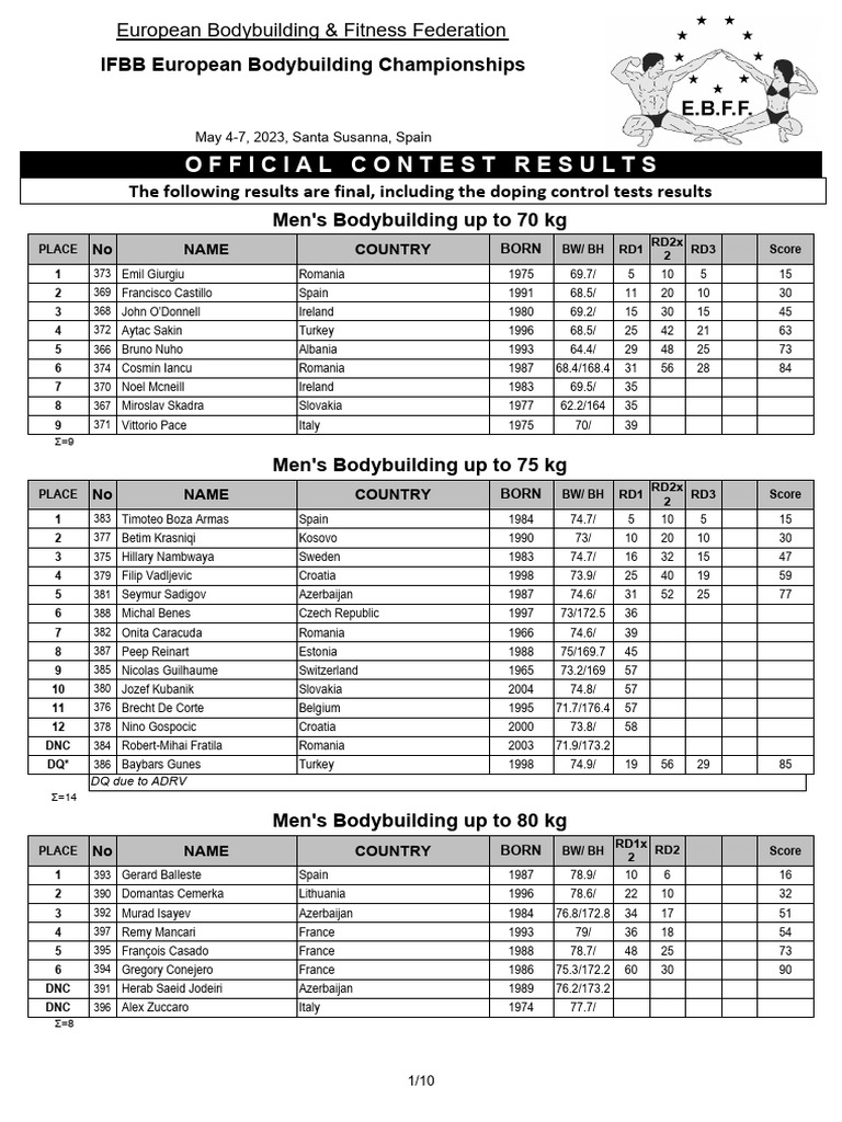 IFBB European Bodybuilding Results 2023 | PDF | National Association ...
