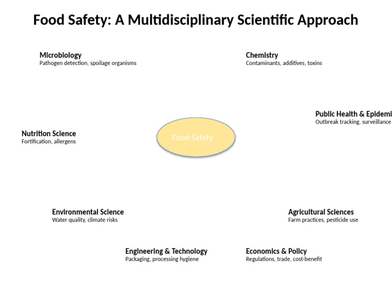 Food Safety Multidisciplinary Slide | PDF