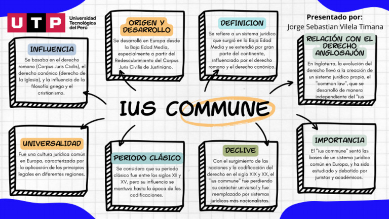 Mapa Mental - Ius Commune | PDF