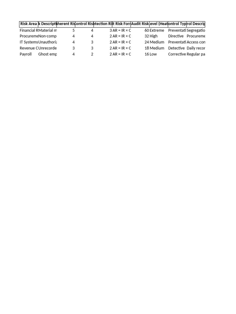 Internal Audit Risk Assessment Matrix | PDF