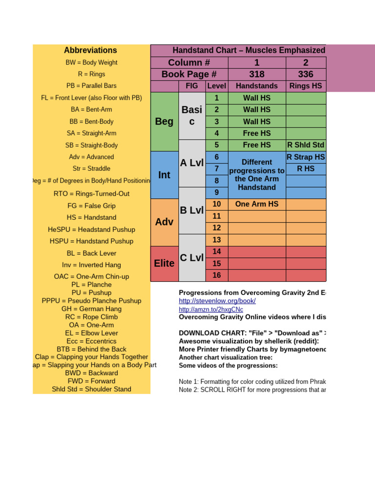 Overcoming Gravity 2nd Edition Exercise Charts | PDF | Elbow | Human ...
