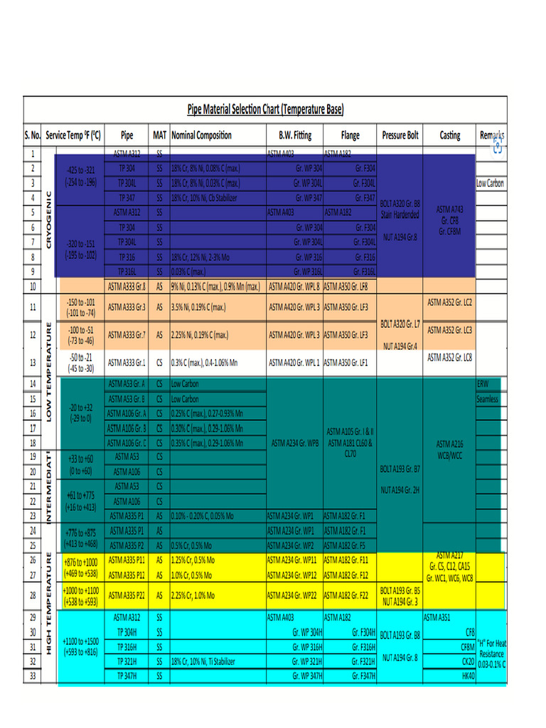 Materail Chart | PDF