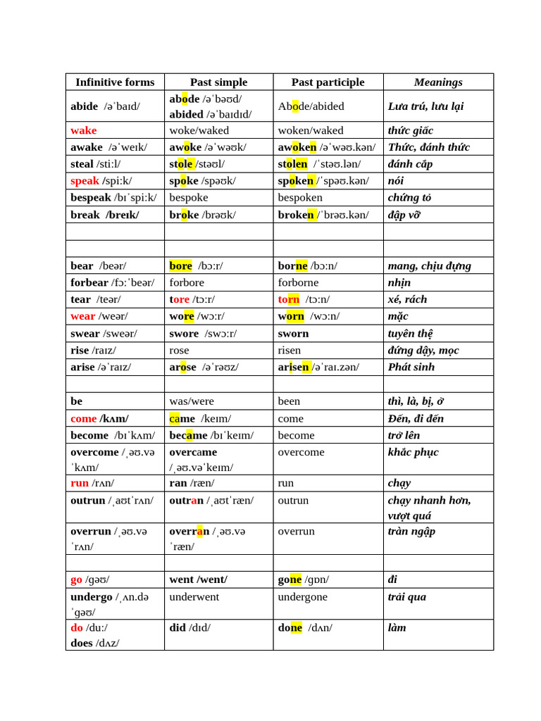 Infinitive Forms Offi | PDF