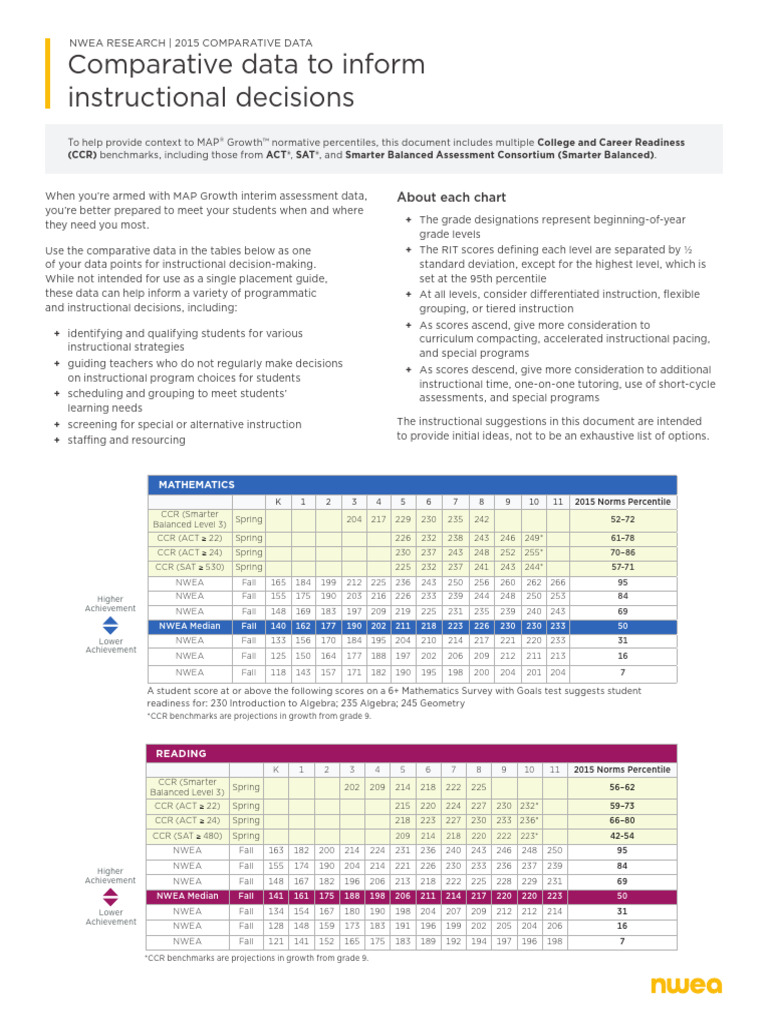 2015 MAP Growth Comparative Data | PDF | Sat | Learning