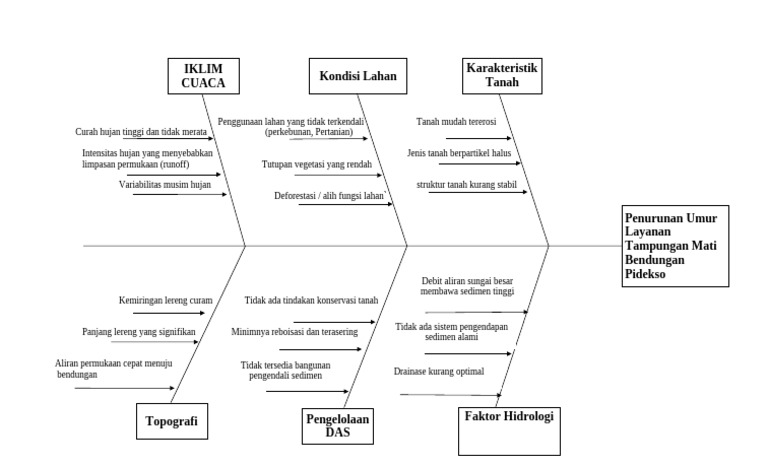 Diagram Fishbone | PDF