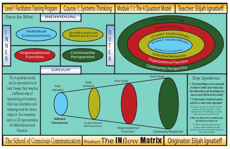Ken Wilber's 4 Quadrant Map | PDF