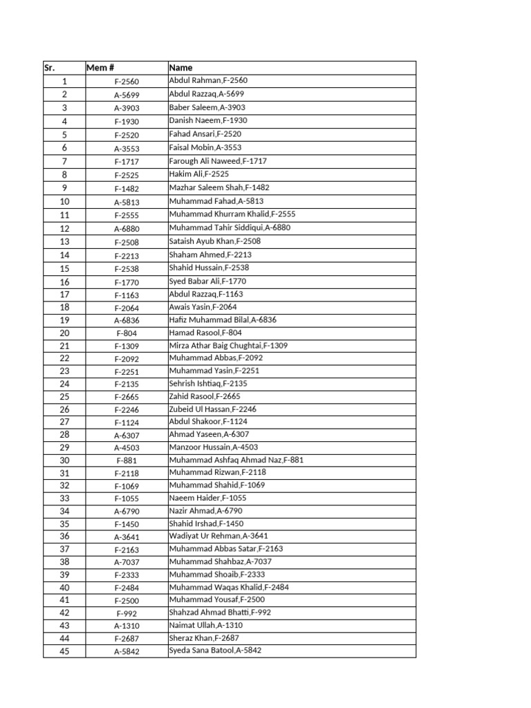 All Branch Councils Final List | PDF | Pakistan