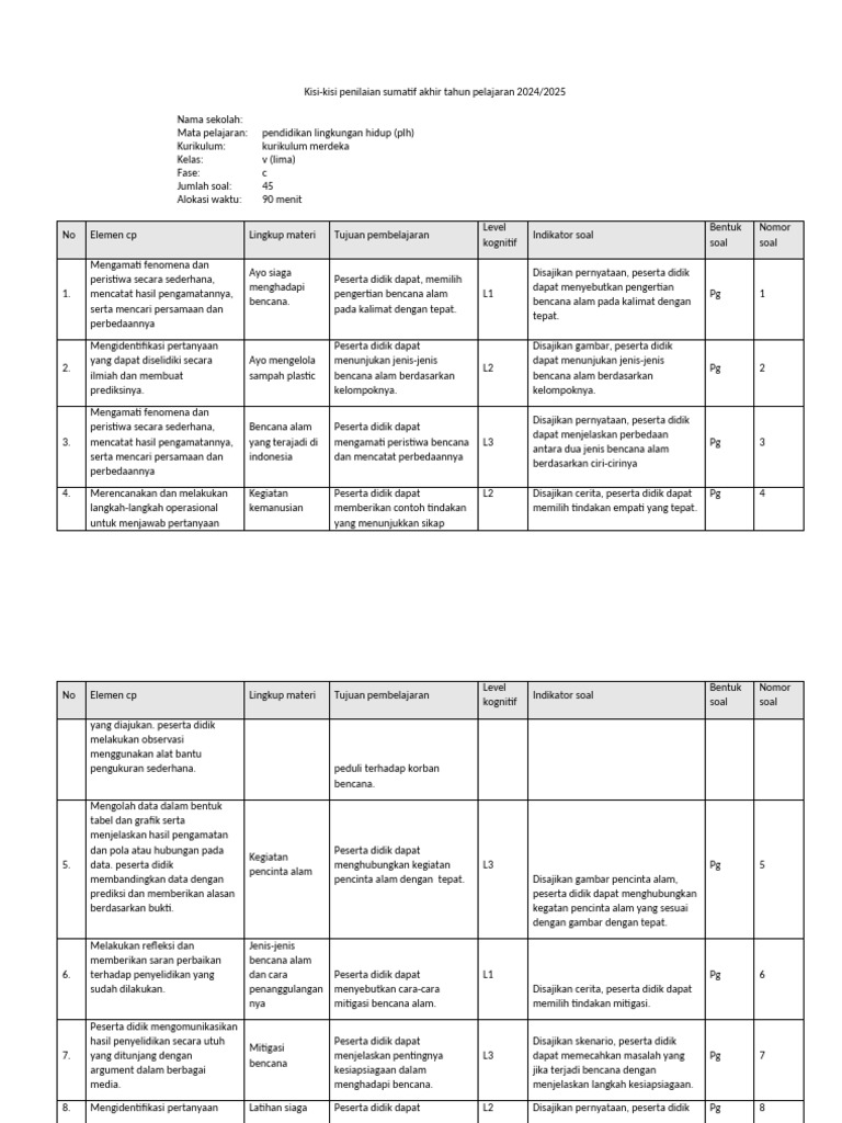 Kisi-kisi Penilaian PLH Kelas 5 2024/2025 | PDF