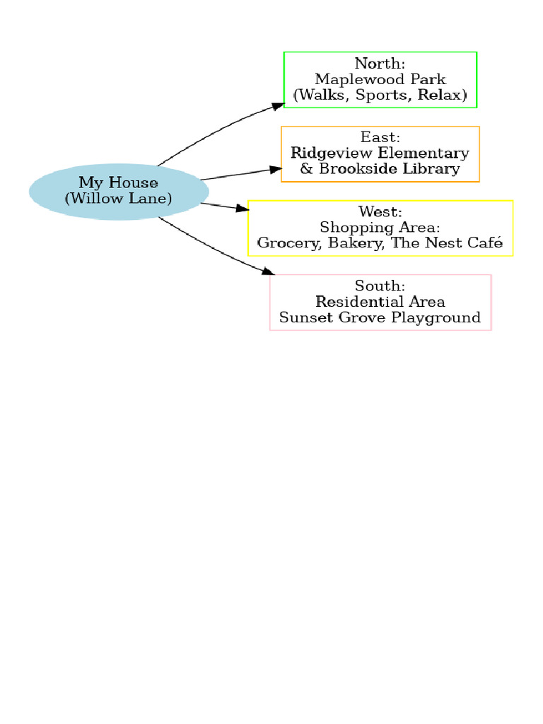 Neighbourhood Mind Map Renewed | PDF