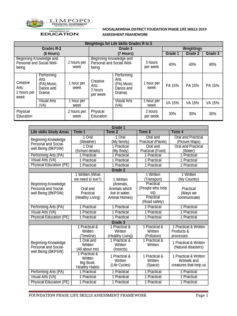 Life Skills Framework 2019 | PDF | Educational Assessment | Physical ...