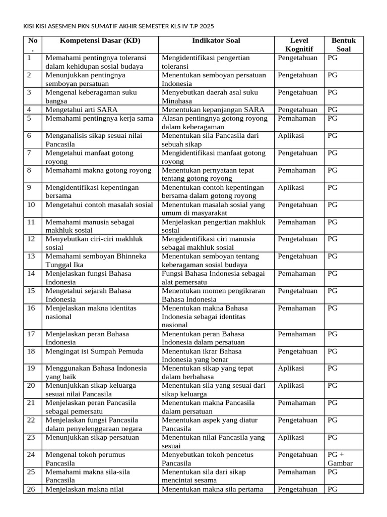 Kisi Kisi Asesmen Sumatif PKN Kls IV 2025 | PDF