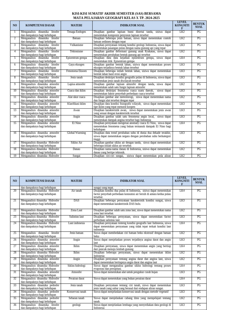 Kisi-kisi Sas Geografi Kelas x Genap 2024-2025 | PDF