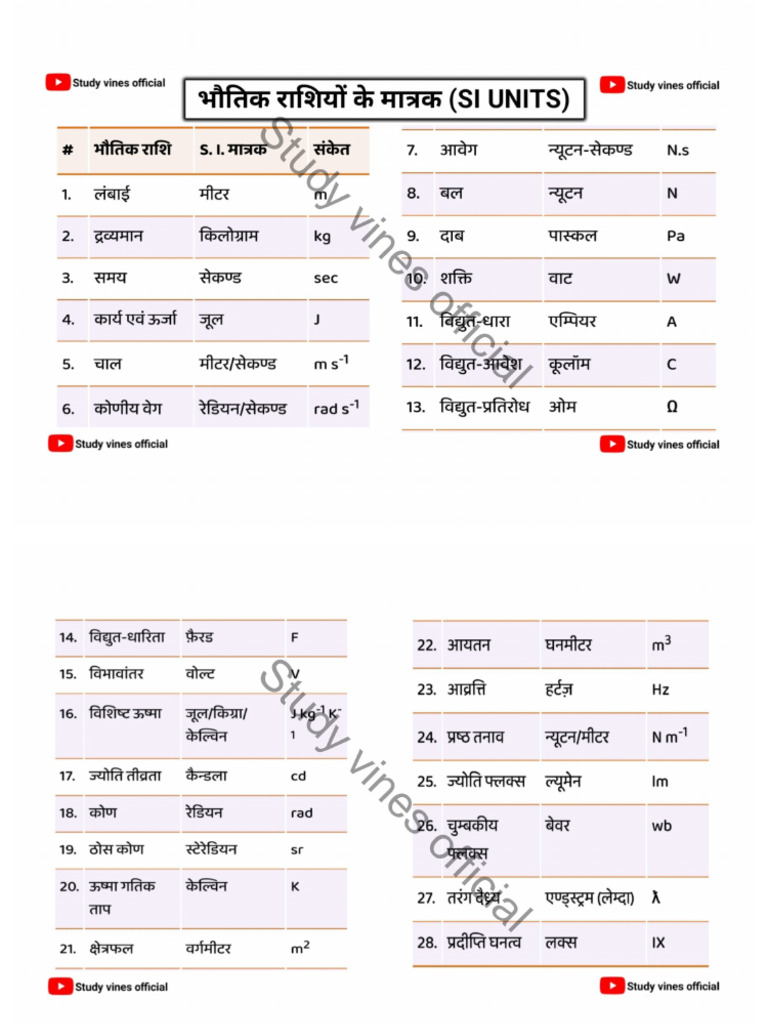 SI units | PDF