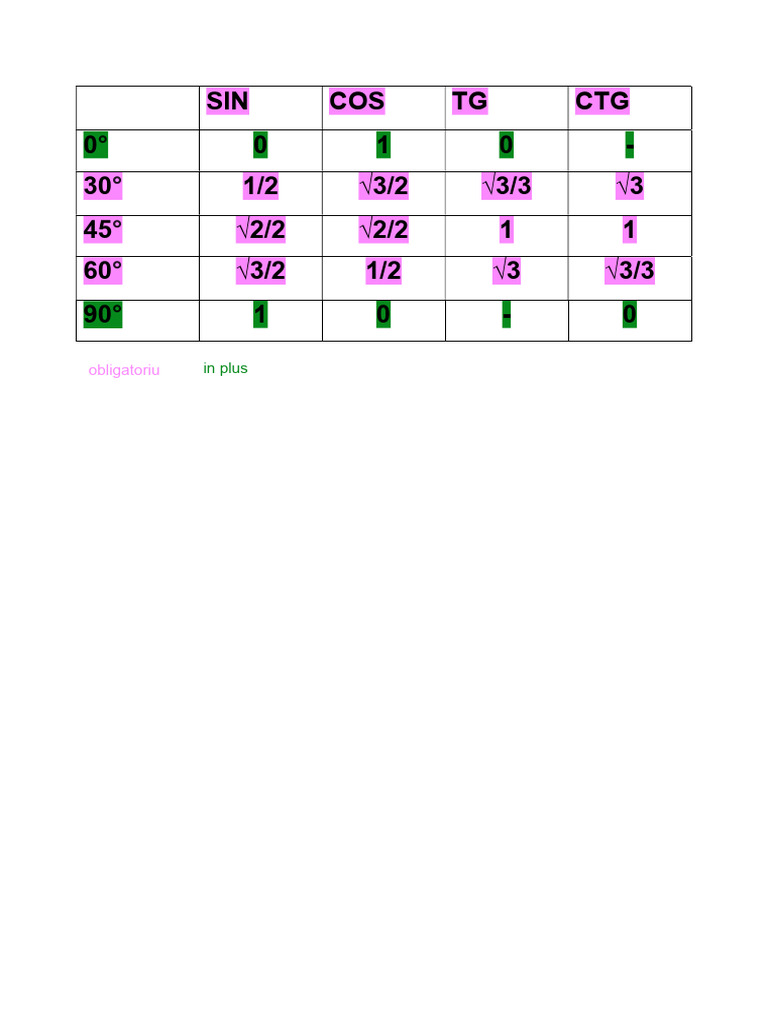 Tabelul Trignometric 8A | PDF
