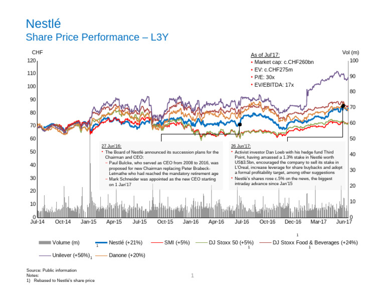Nestlé Share Price Performance Analysis | PDF | Nestlé | Companies