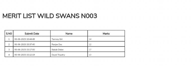 Merit List Wild Swans N003 | PDF