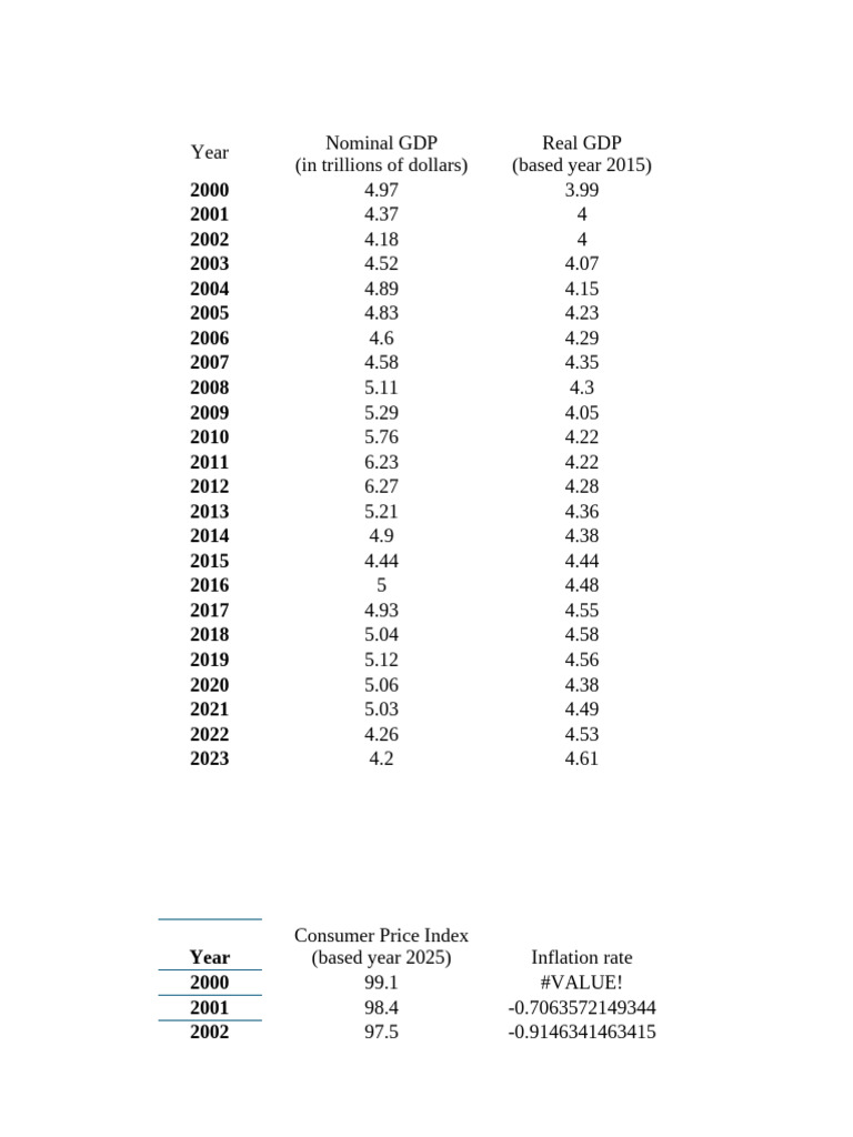 Japan Economic Trends 2000-2023 Analysis | PDF | Inflation ...