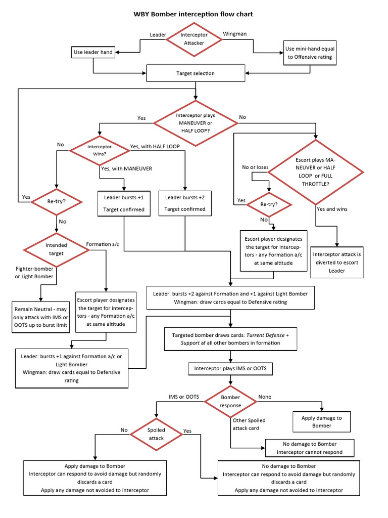 WBY Bomber Attack Flow Chart | PDF | Interceptor Aircraft | Fighter ...