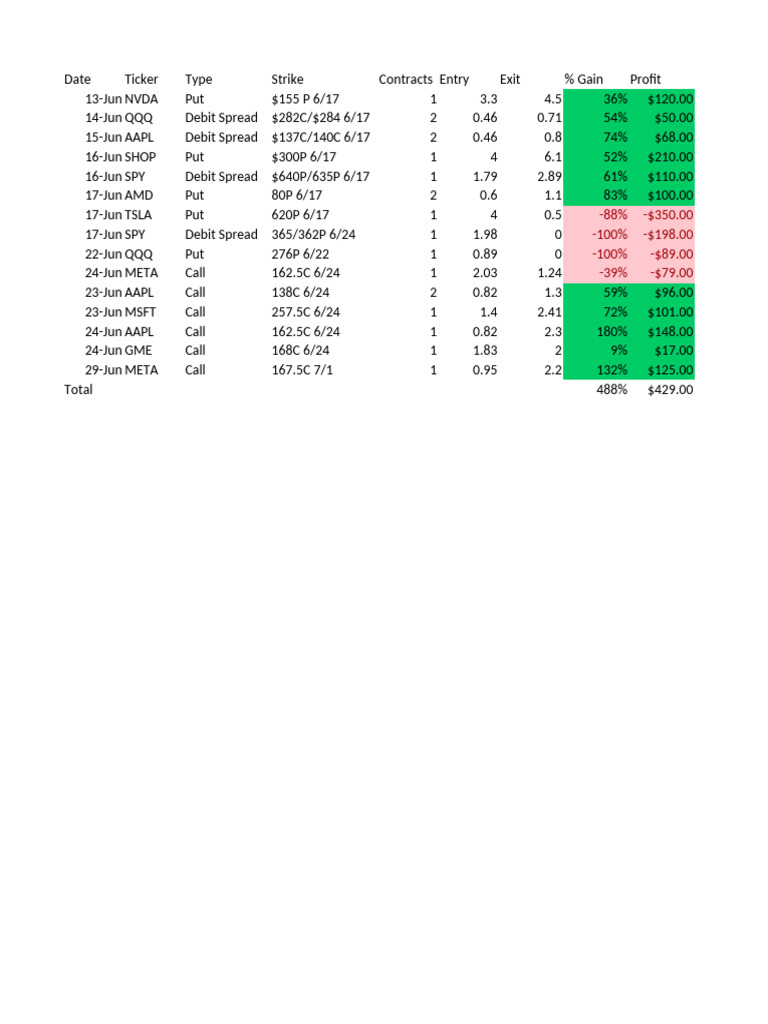 Options Trading Performance Summary | PDF