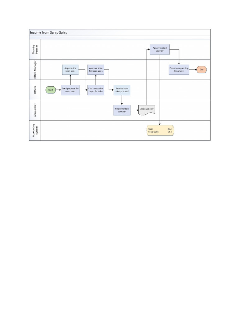 A5. Income From Scrap Sales | PDF