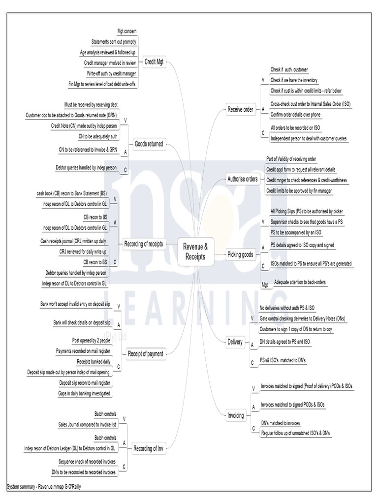 4 System Summary Revenue | PDF | Receipt | Money