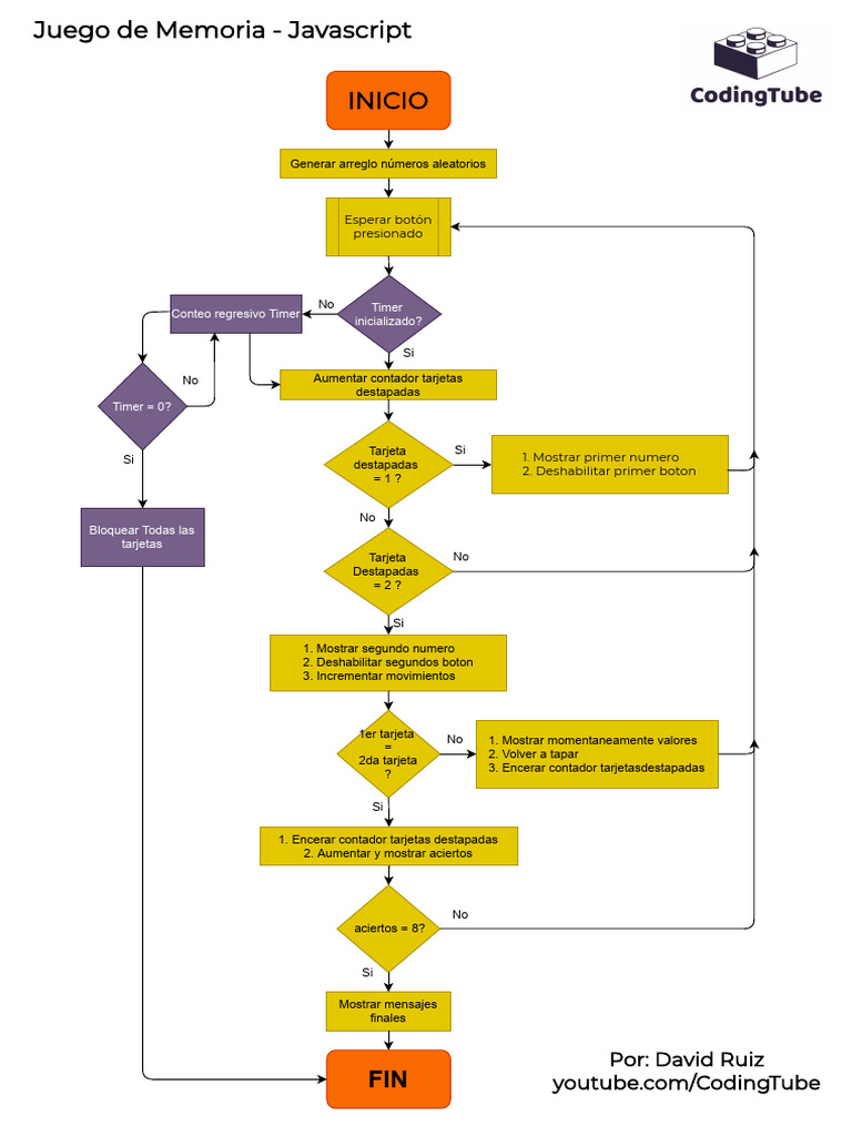 Juego de Memoria Javascript - CodingTube | PDF