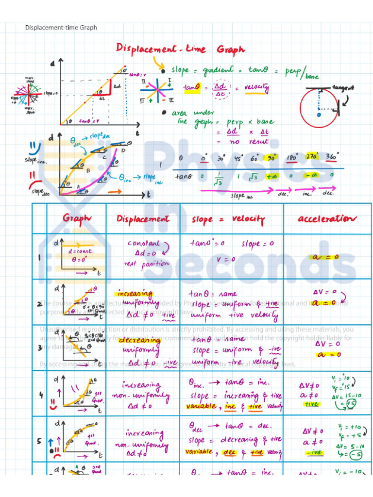 7.5 - Displacement-Time Graph | PDF