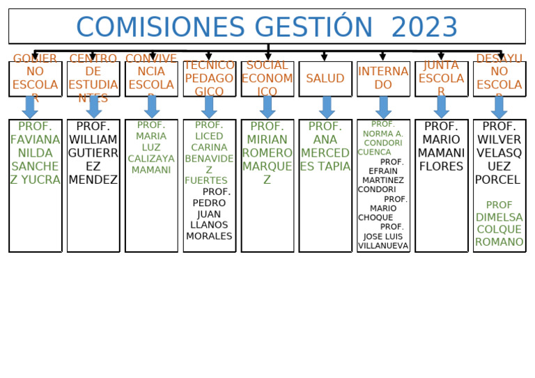 Comisiones 2023 | PDF