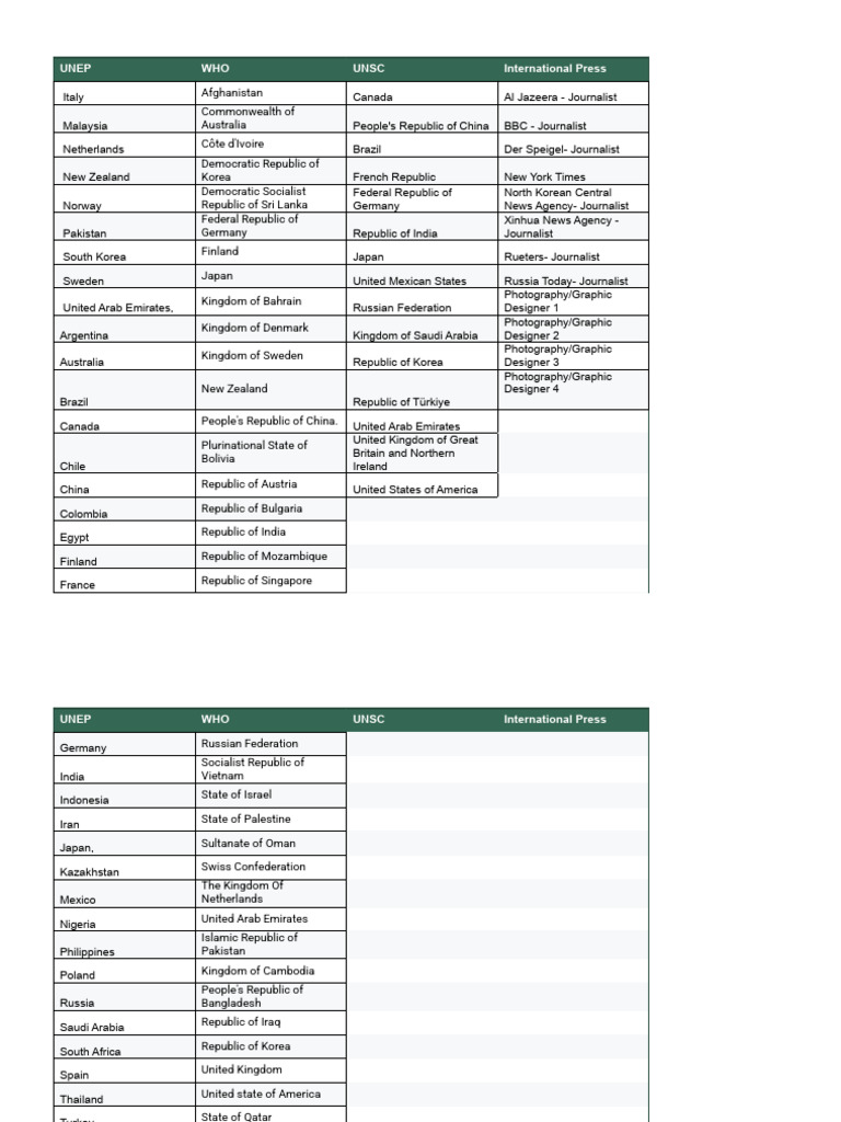 MUNIC - 2025 - Country - Matrix - XLSX - Sheet1 | PDF | Republic | United Nations Security Council
