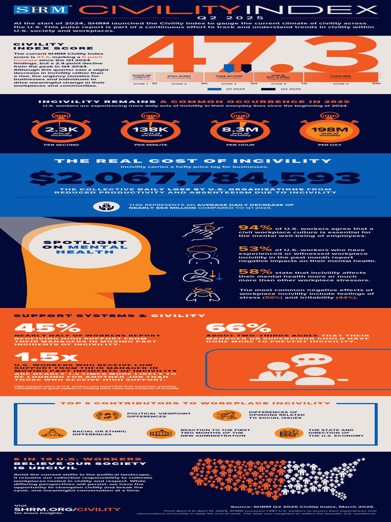 SHRM Civility Index 2025 Report | PDF | Social Psychology | Communication