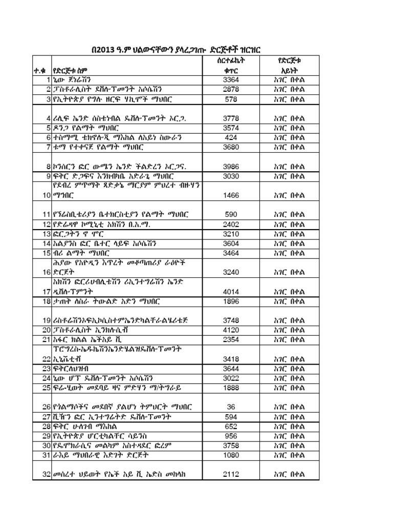 Lists of CSOs For Verification of Existance | PDF