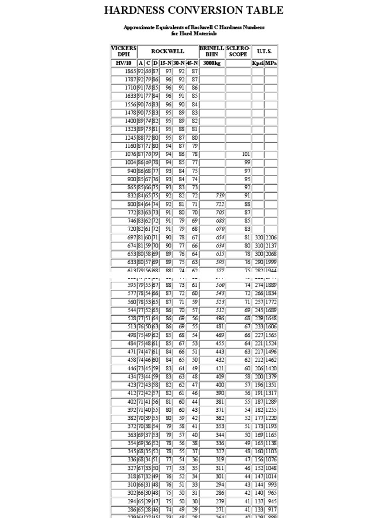 Hardness Conversion Table Overview | PDF | Mechanical Engineering ...