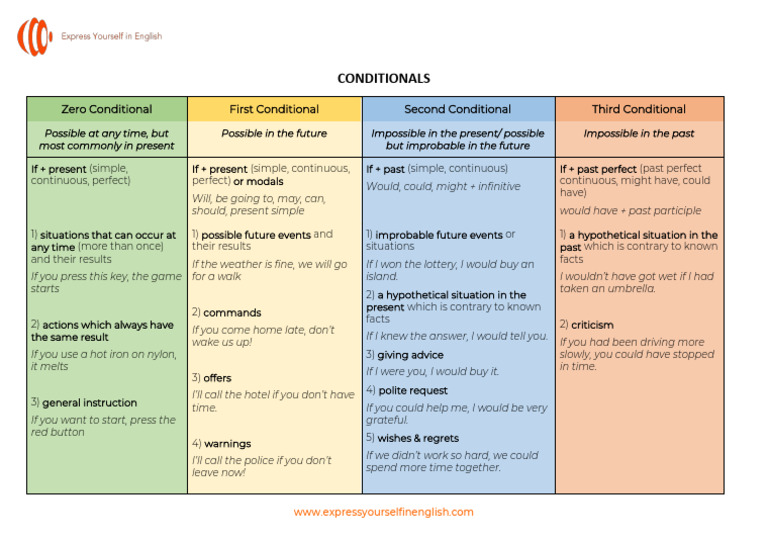 Eye Conditionals0-3 Chart | PDF | Semantic Units | Language Mechanics