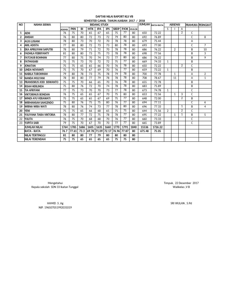 Nilai Rapot Kelas 3a 2020 2021 | PDF