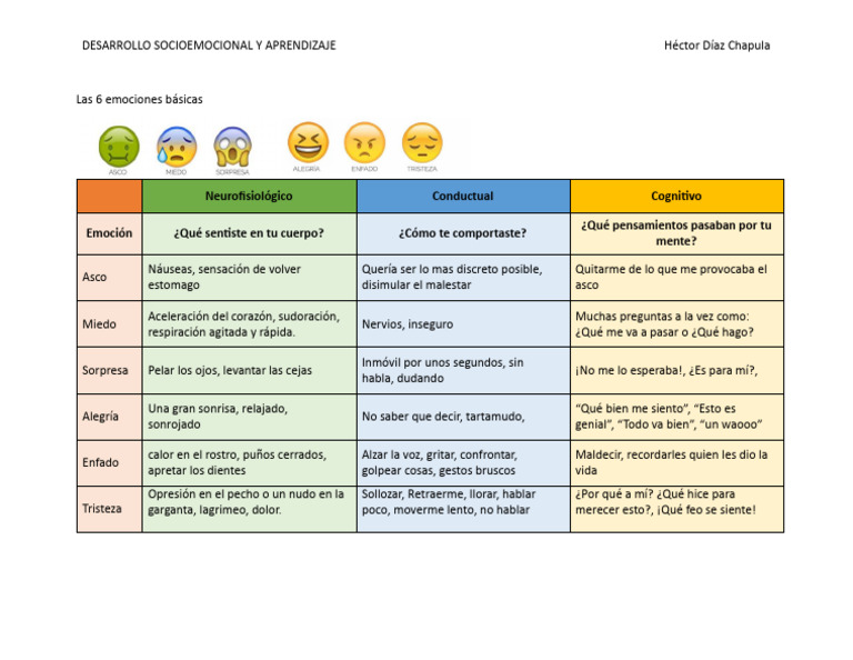 Las 6 Emociones Básicas | PDF
