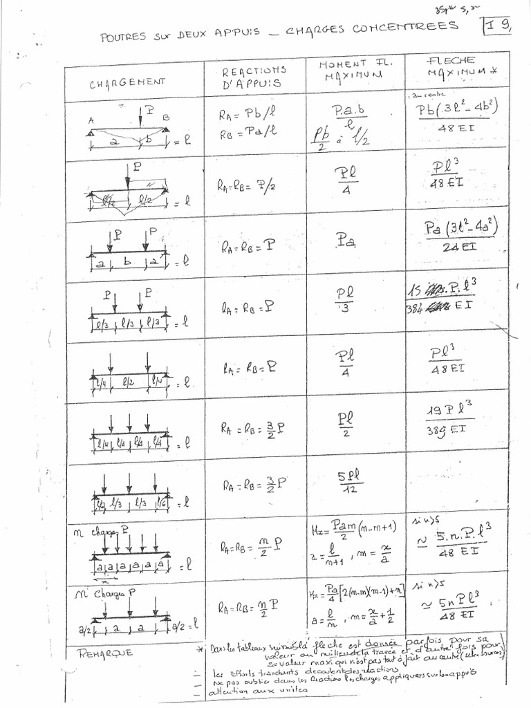 Formulaire Des Poutres | PDF