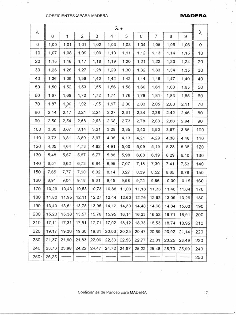 Tabla Pandeo Madera | PDF