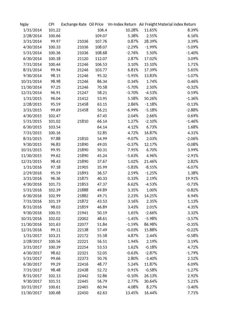 CPI Transportation Index | PDF | Economic Problems | Economies