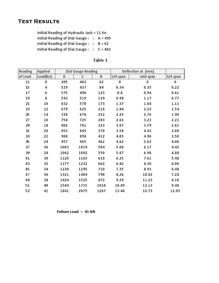 Hydraulic Jack Test Results Summary | PDF | Technology & Engineering