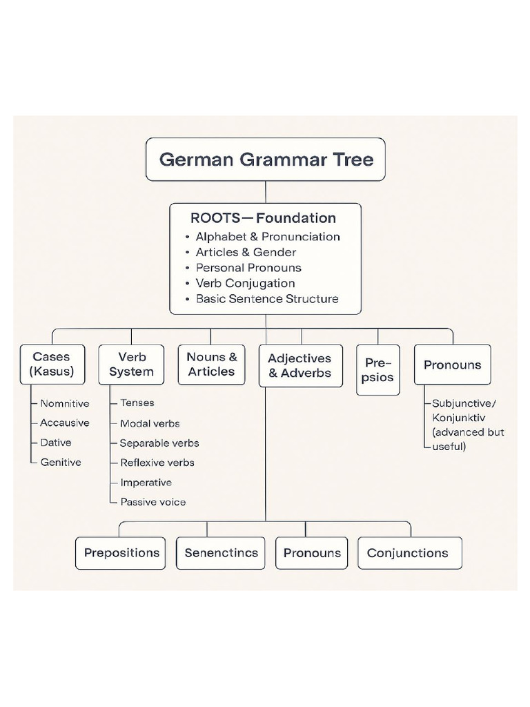 German Grammar Tree | PDF