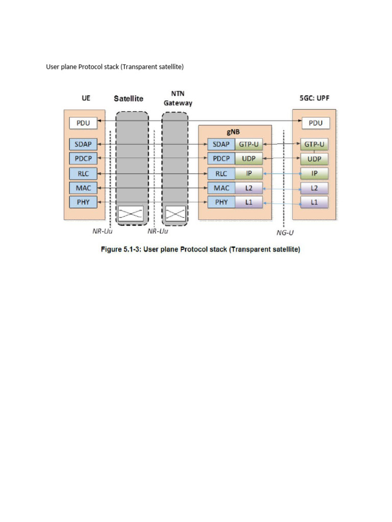 User Plane Protocol Stack | PDF