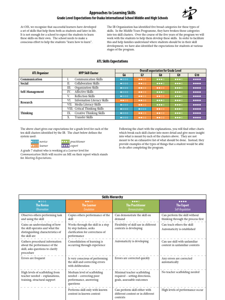 MYP ATL Expectations Parent Version | PDF | Psychological Resilience ...
