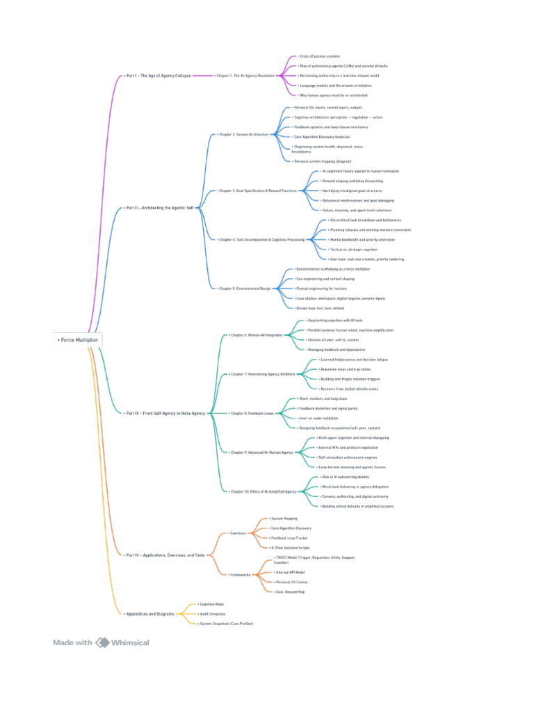FM Mind Map | PDF